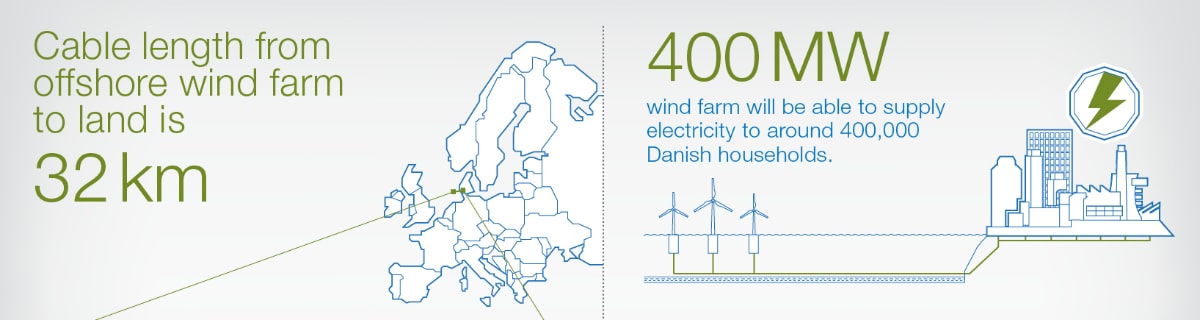 ABB to Link 400 MW Offshore Wind Power with 400,000 Danish Households