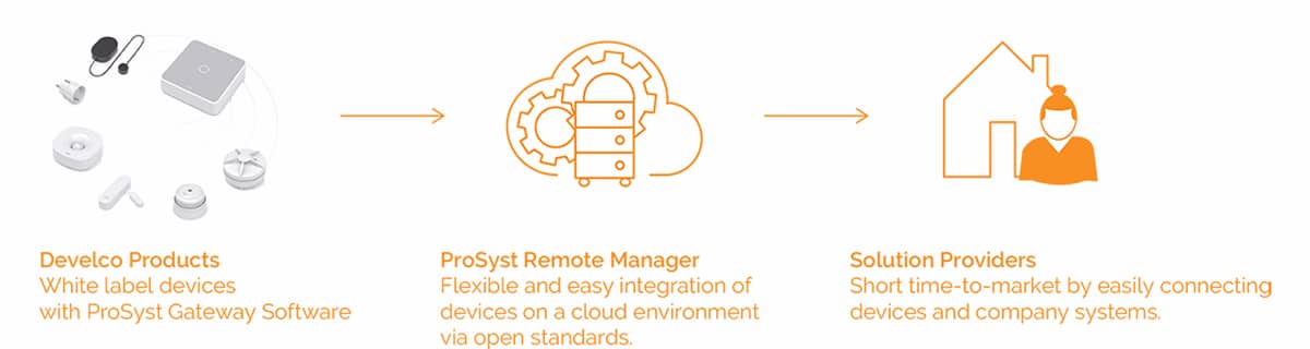Bosch Software Innovations integrates Develco Products' platform