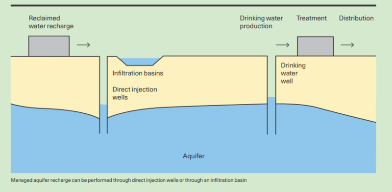 Exploring groundwater as an option