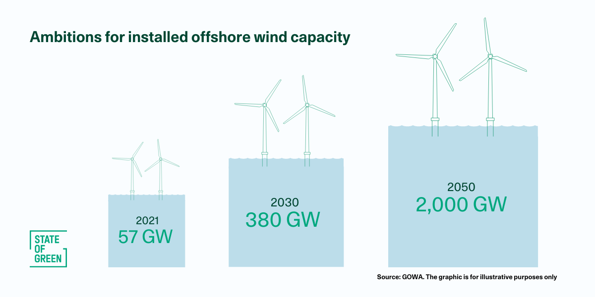 Denmark makes international push for more offshore wind and a future ...