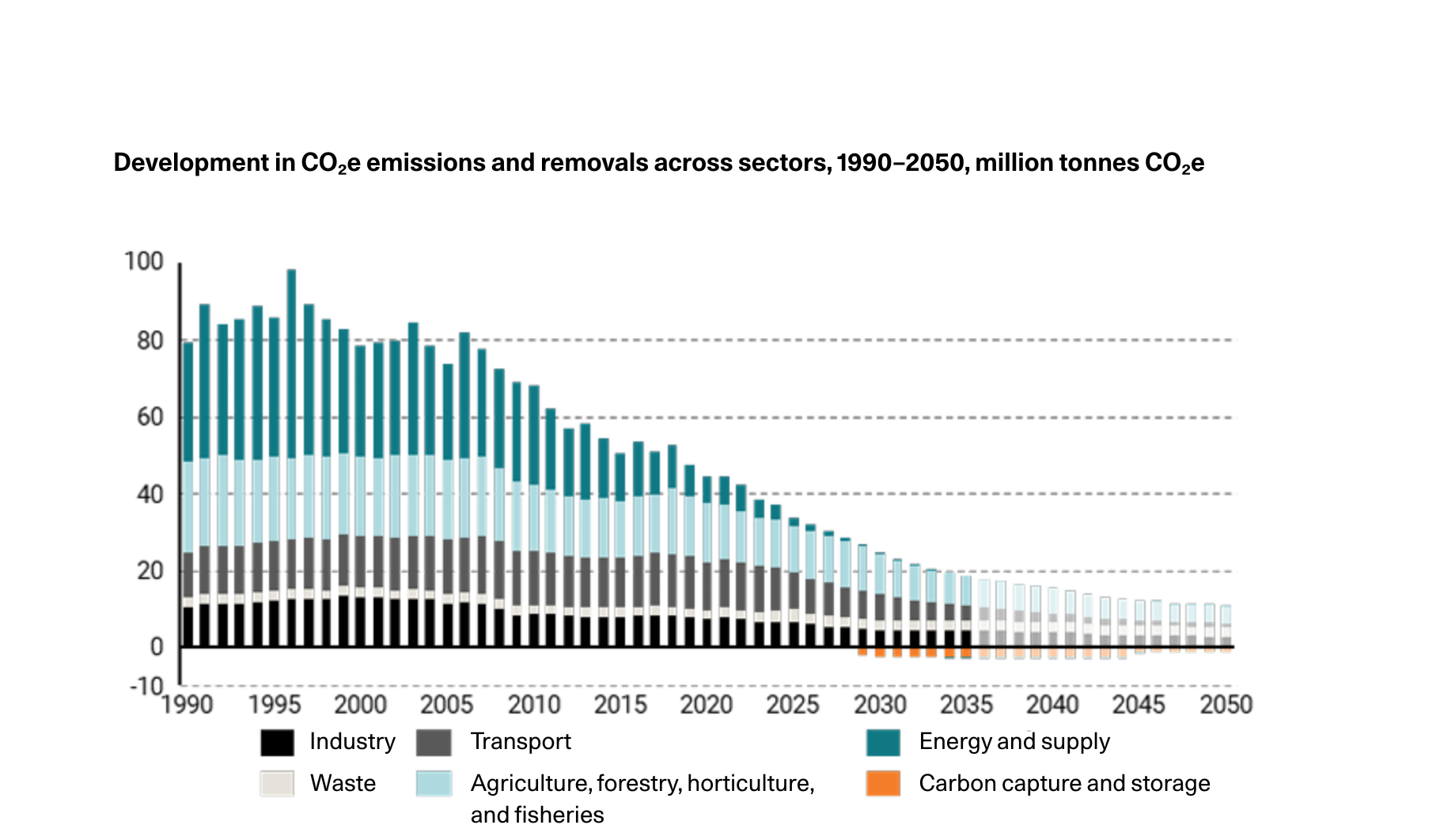 Explaining carbon capture, utilisation, and storage in a Danish context ...