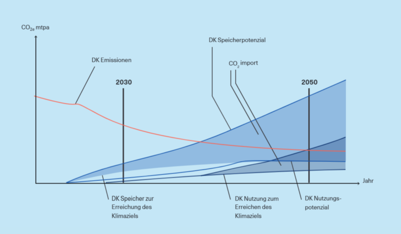 CO2-Abscheidung und -Speicherung | State of Green
