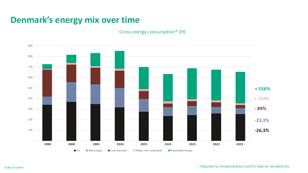 Three months without coal in Denmark’s electricity and heat production